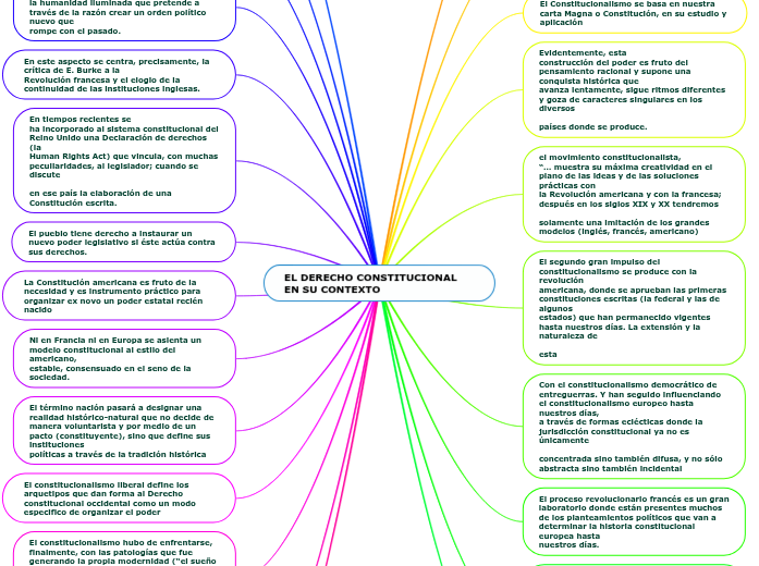 EL DERECHO CONSTITUCIONAL EN SU CONTEXTO - Mind Map