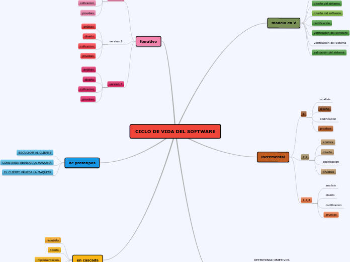 CICLO DE VIDA DEL SOFTWARE - Mind Map