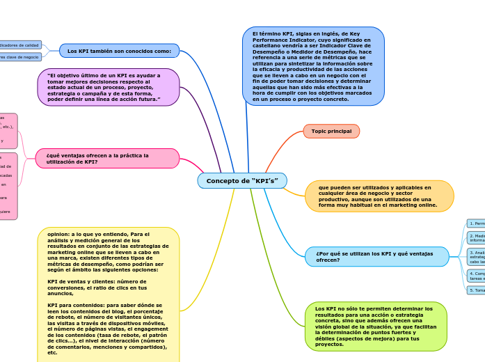 Concepto de “KPI’s” - Mind Map