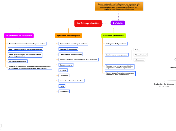 La Interpretación - Mind Map