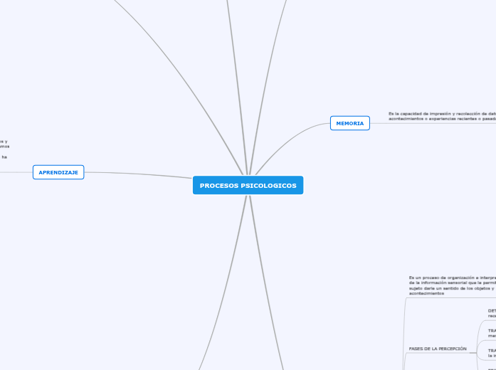 PROCESOS PSICOLOGICOS - Mind Map
