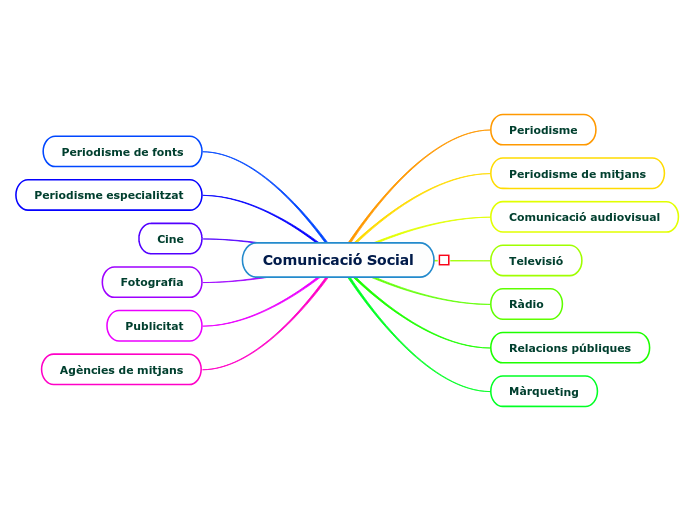 Comunicació Social - Mind Map