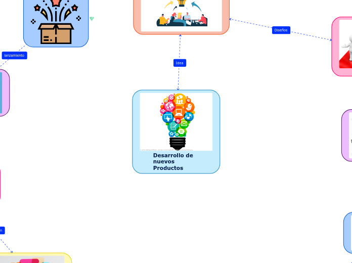Desarrollo de nuevos Productos - Mind Map