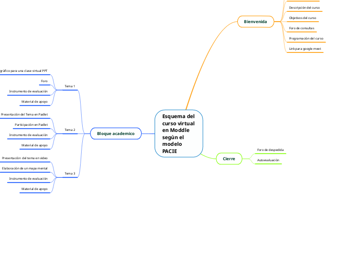 Esquema del curso virtual en Moddle segùn ...- Mind Map