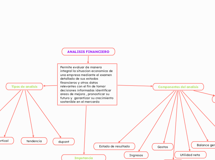ANALISIS FINANCIERO - Mind Map