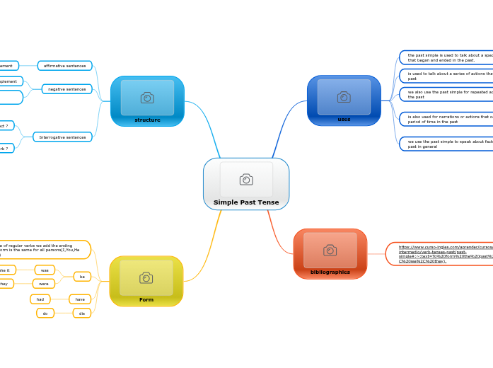 Simple Past Tense - Mind Map