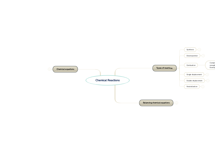 Chemical Reactions - Mind Map