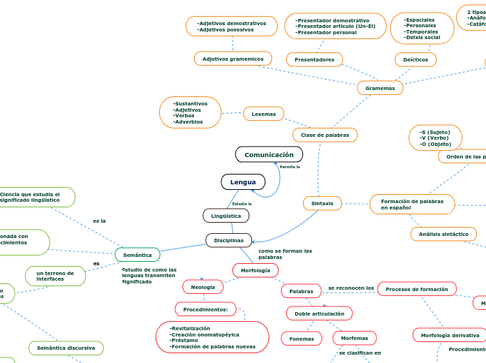 Lengua - Mind Map