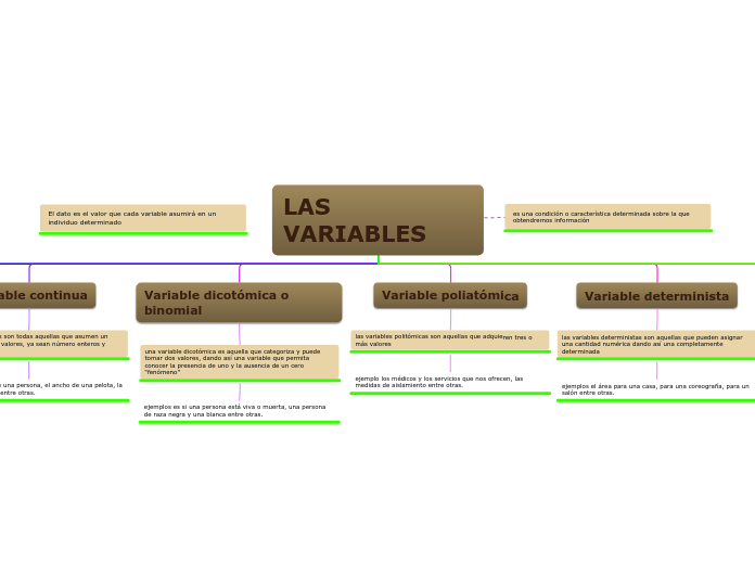 LAS VARIABLES - Mind Map
