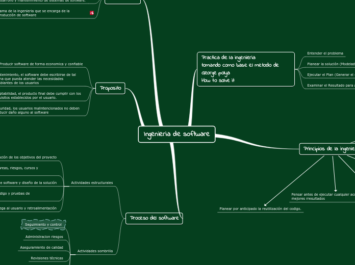Ingenieria de software - Mind Map