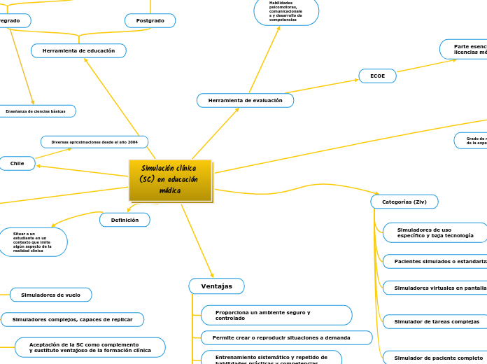 Simulación clínica (SC) en educación médic...- Mind Map