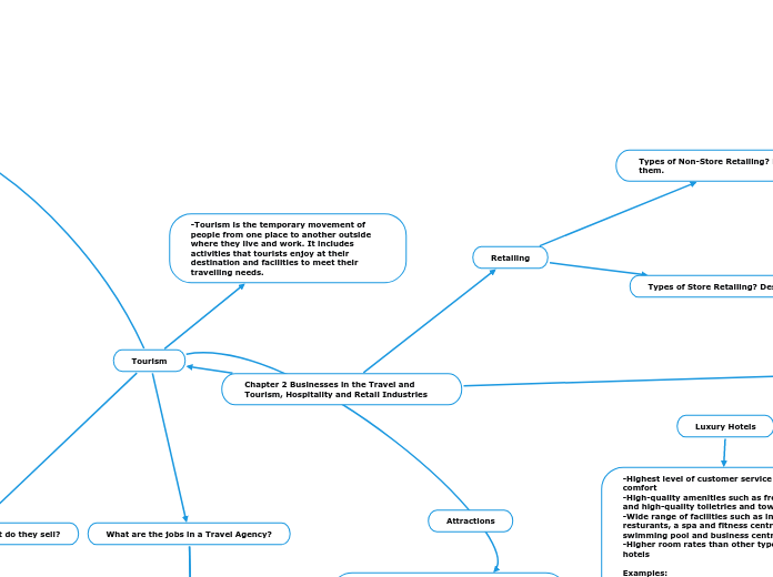 Chapter 2 Businesses in the Travel and Tou...- Mind Map
