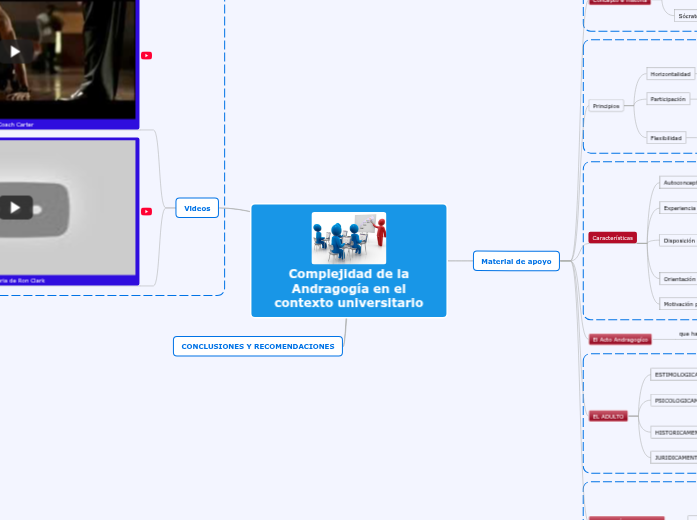 Andragogía - Mind Map