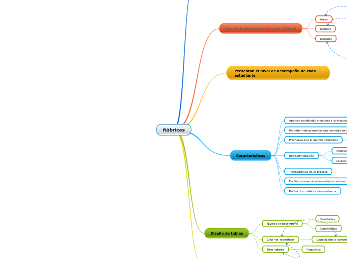 Rúbricas - Mind Map