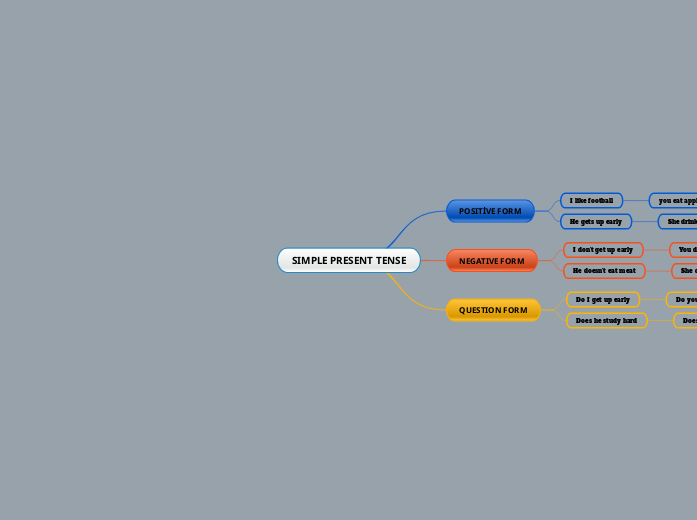 SIMPLE PRESENT TENSE - Mind Map