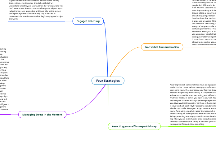 Four Strategies - Mind Map