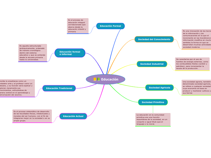 Educación - Mind Map