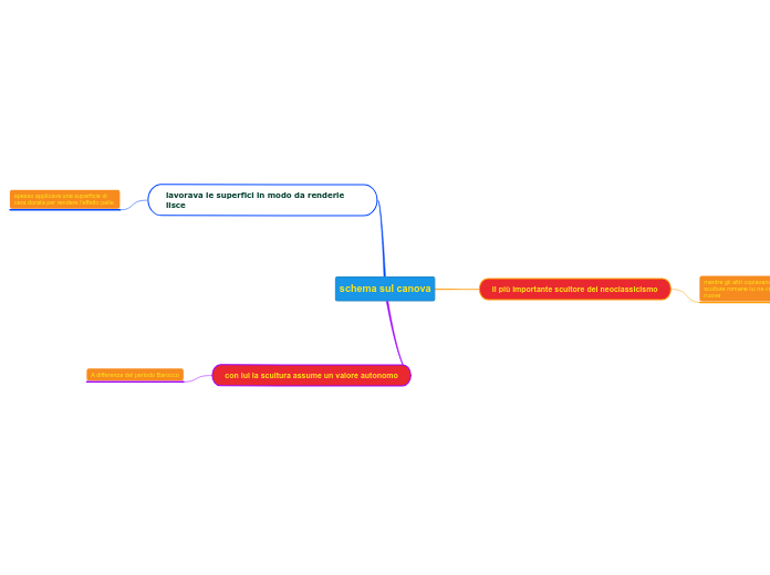 schema sul canova - Mind Map