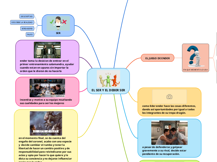 EL SER Y EL DEBER SER - Mind Map