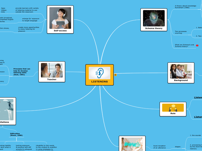 TLC_301 Listening - Mind Map