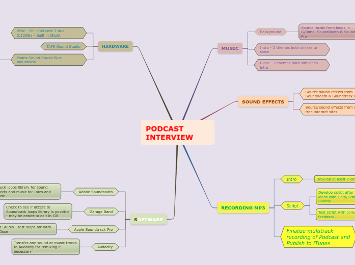 PODCAST INTERVIEW - Mind Map