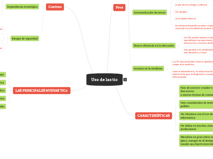 Uso de las tic - Mind Map