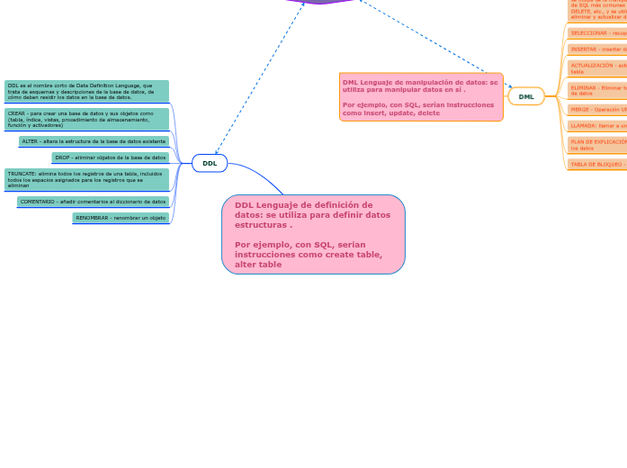 DDL Lenguaje de definición de datos: se ut...- Mind Map
