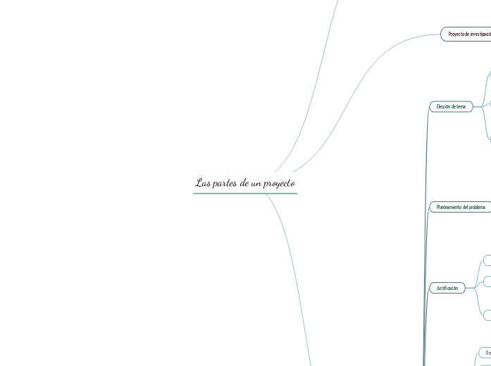 Las partes de un proyecto - Mind Map