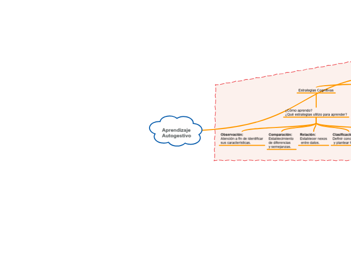 Aprendizaje Autogestivo | Mapa mental Mindomo