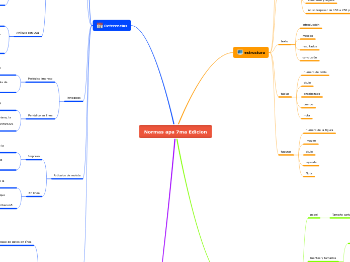 Normas apa 7ma Edicion - Mind Map