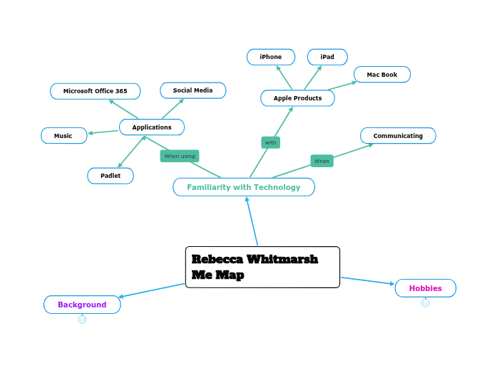 Rebecca Whitmarsh Me Map - Mind Map