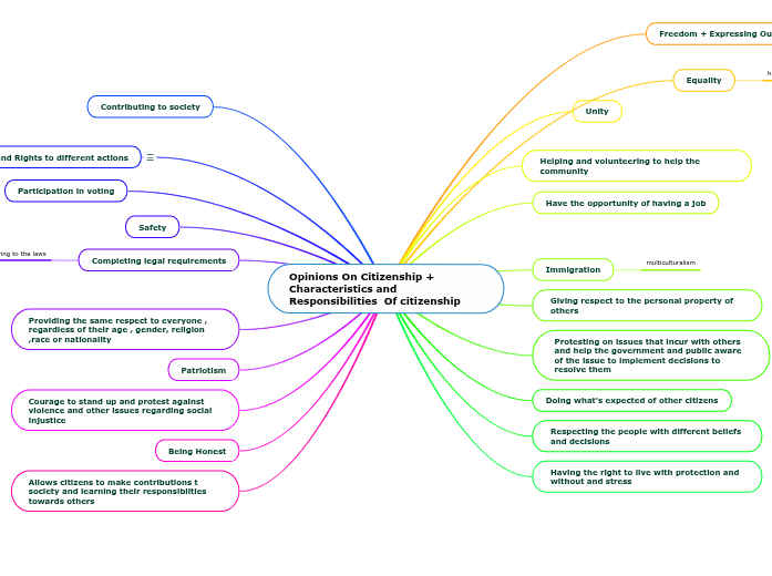 Opinions On Citizenship + Characteristics ...- Mind Map