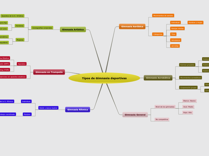 Tipos de Gimnasia deportivas - Mind Map