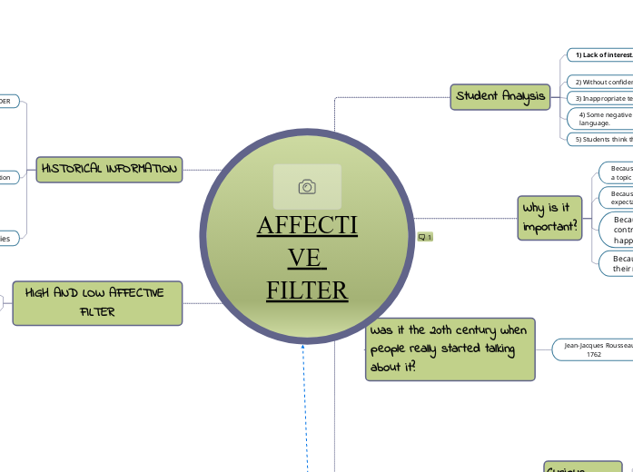 AFFECTIVE FILTER - Mind Map