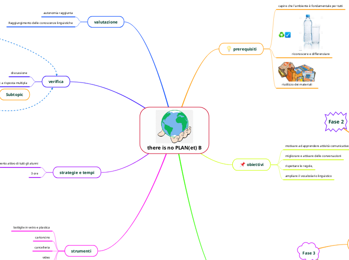 there is no PLAN(et) B - Mind Map
