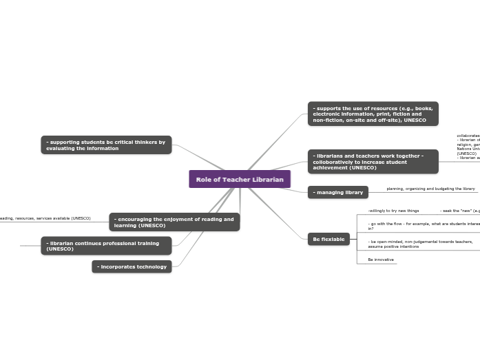 Role of Teacher Librarian - Mind Map