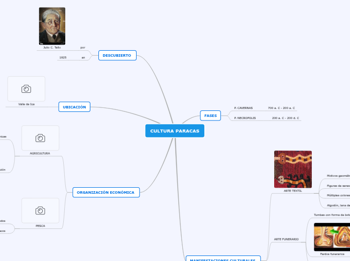 Central tema - Mind Map