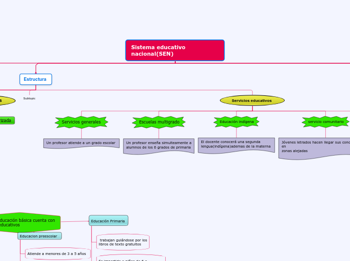 Sistema Educativo Nacionalsen Mind Map 7924