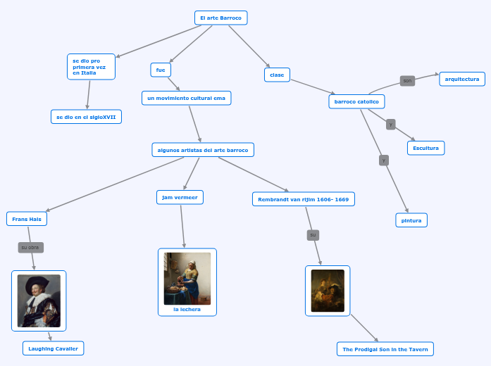 El arte barroco - Mind Map