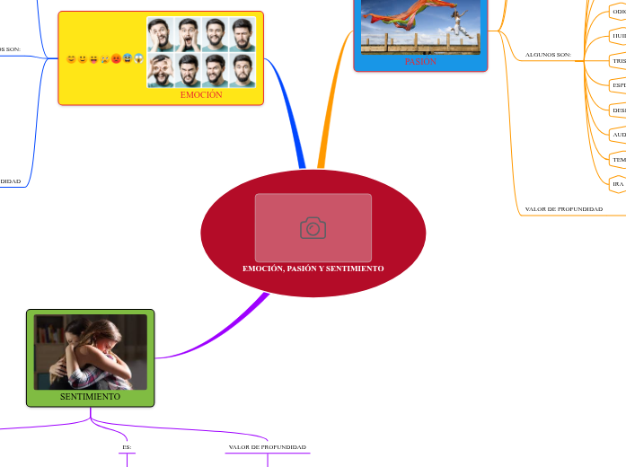 EMOCIÓN, PASIÓN Y SENTIMIENTO - Mind Map