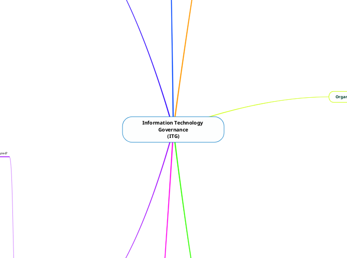 Information Technology Governance(ITG) - Mind Map