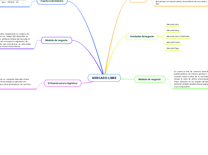 MERCADO LIBRE - Mind Map
