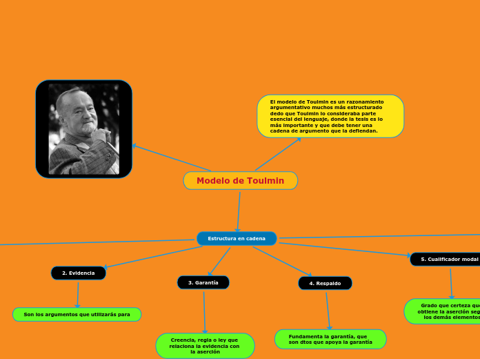 Modelo de Toulmin - Mind Map