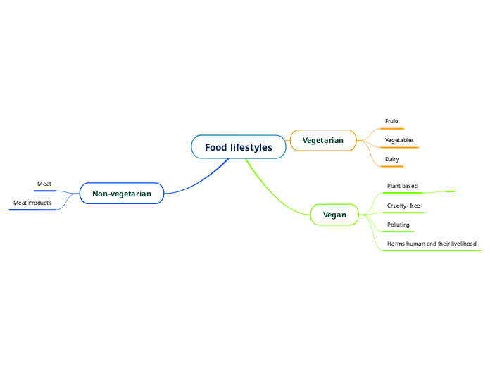 Food lifestyles - Mind Map
