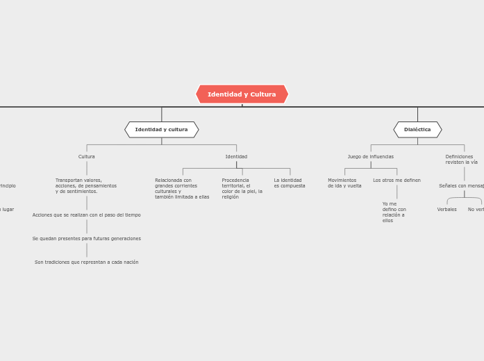 Mapa conceptual_Identidad y cultura - Mind Map