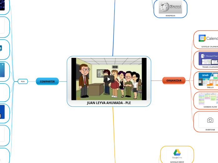 JUAN LEYVA AHUMADA - PLE - Mind Map