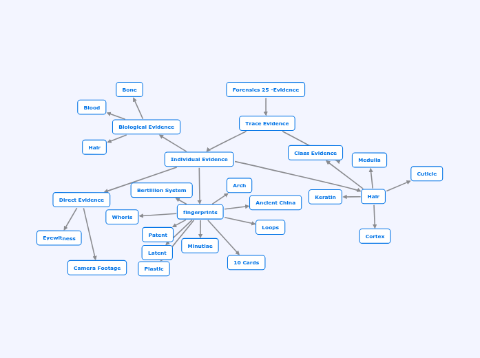 Forensics 25 -Concepts and terms - Concept Map