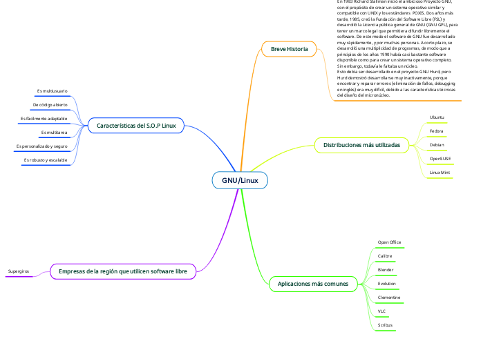 GNU/Linux - Mind Map