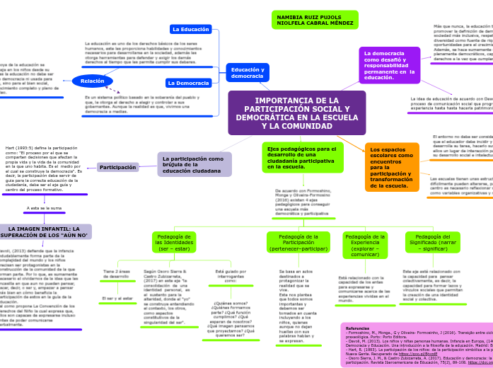 IMPORTANCIA DE LA PARTICIPACIÓN SOCIAL Y D...- Mind Map