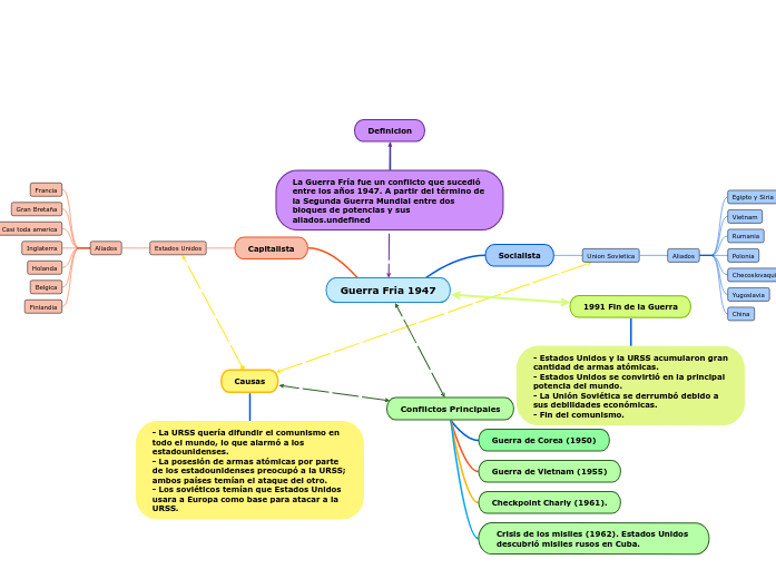 Guerra Fria 1947 - Mind Map